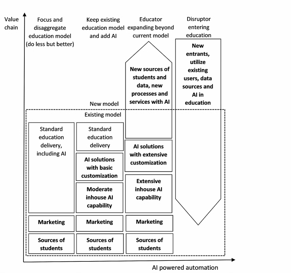 The four business models for AI adoption in education | by Alex Zarifis ...