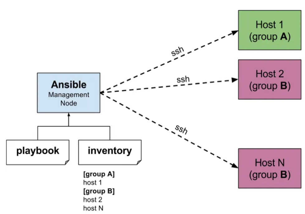 Ansible — Day 1: Introduction. A Beginner’s Guide to Simplifying IT ...