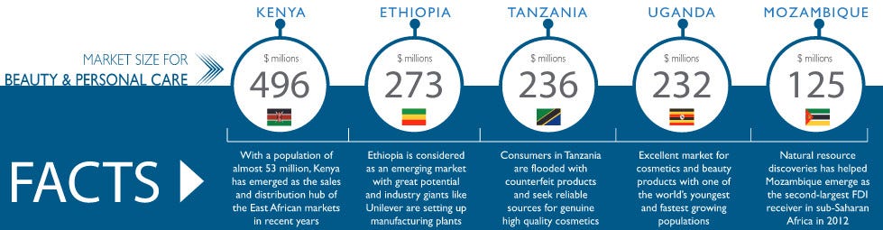Investment Opportunities in the African Cosmetics Industry | by Maxima ...