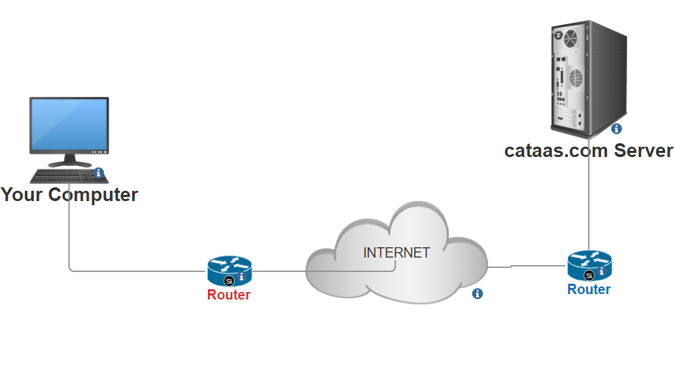 How does the internet work?. An article to answer question, How does ...