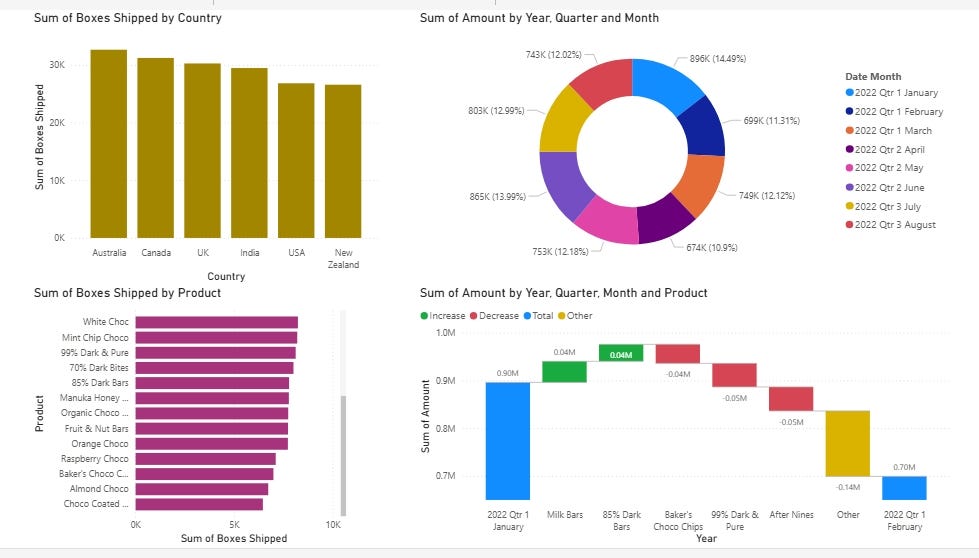 Unlocking Business Insights with Power BI: 4 Data Visualization ...