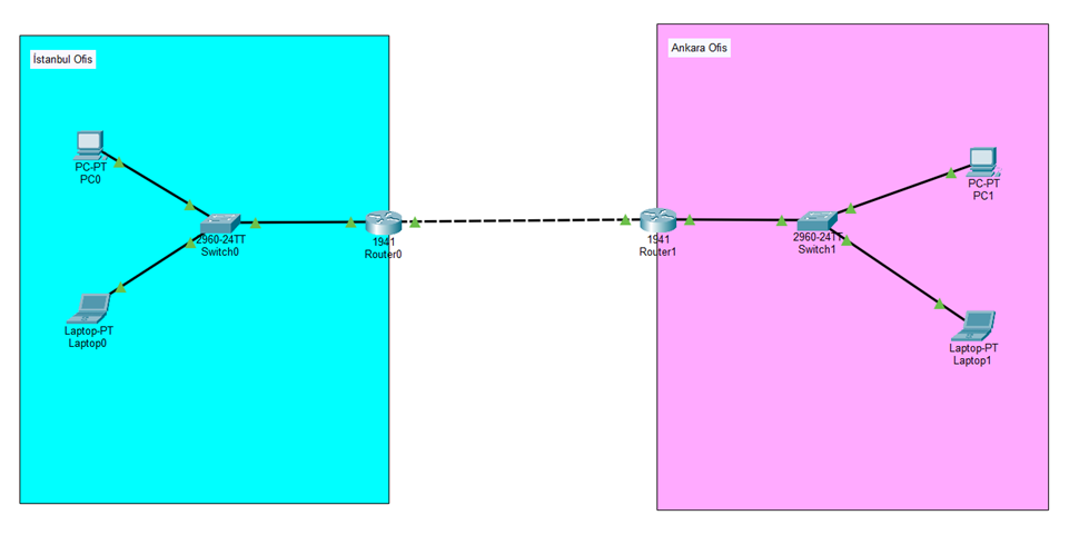 Routing Temelleri: Statik Routing ile İki Router Arasında İletişim ...
