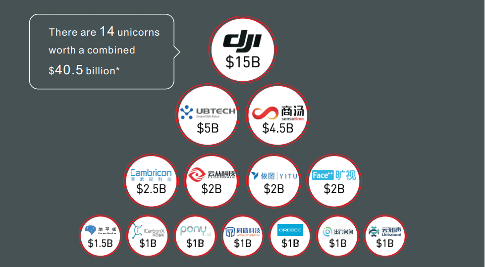 China’s Top AI companies. China’s technological advancement… | by ...