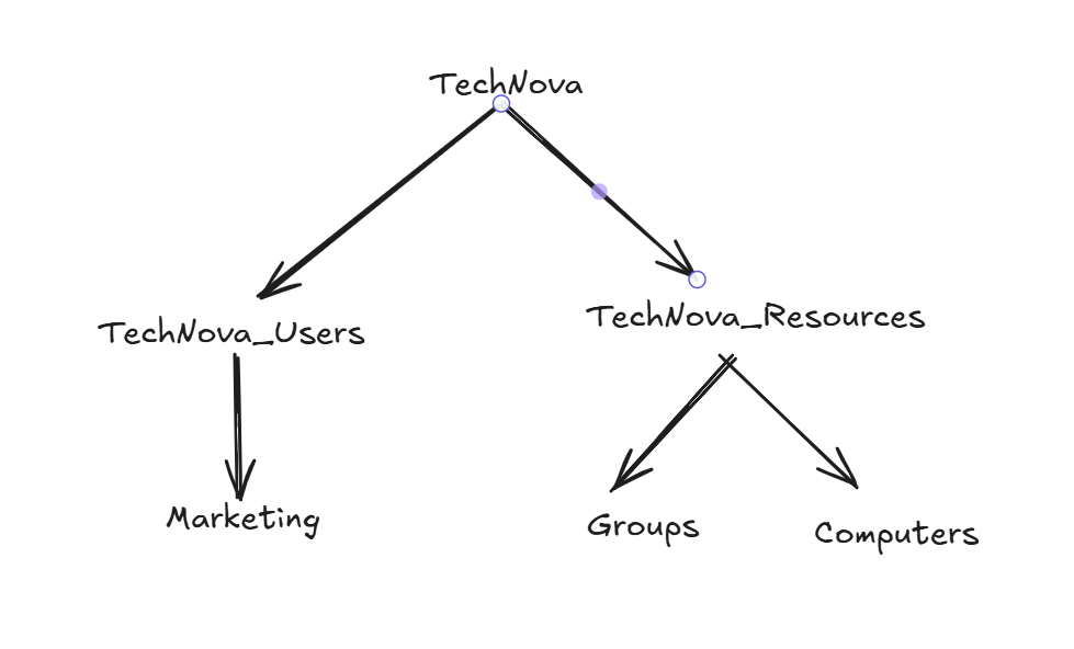 TechNova Solutions Expansion: A Hands-On Active Directory ...