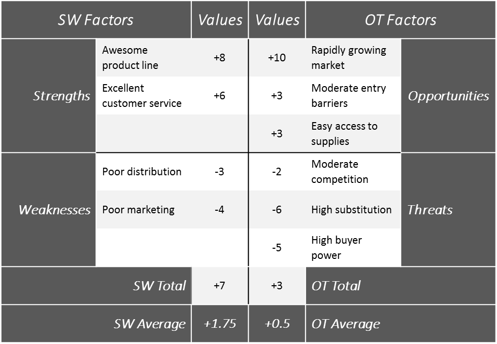 Using SWOT Analysis to Tell a Compelling Story | by David W. Angel | Medium