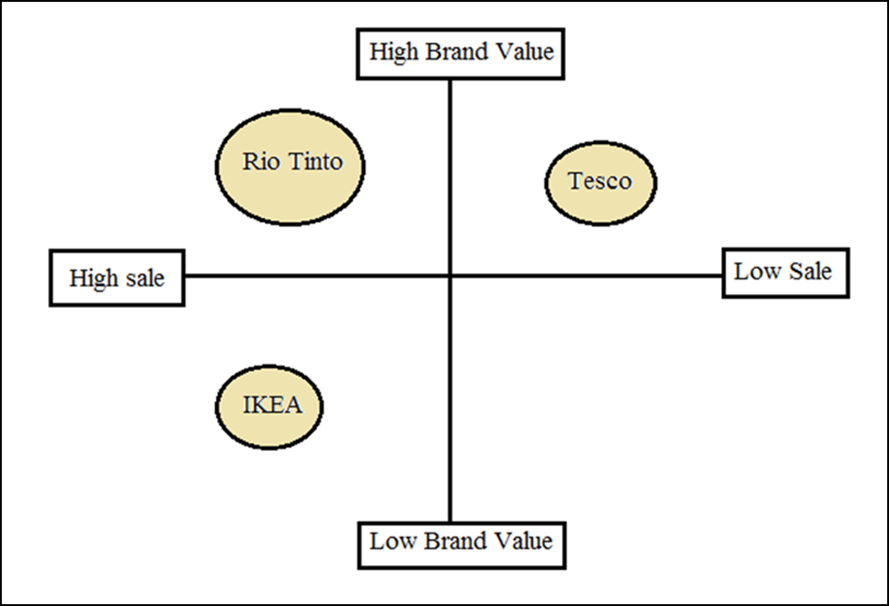 Business Report of Tesco — UK. Table of Contents | by Rohan Roy | Medium