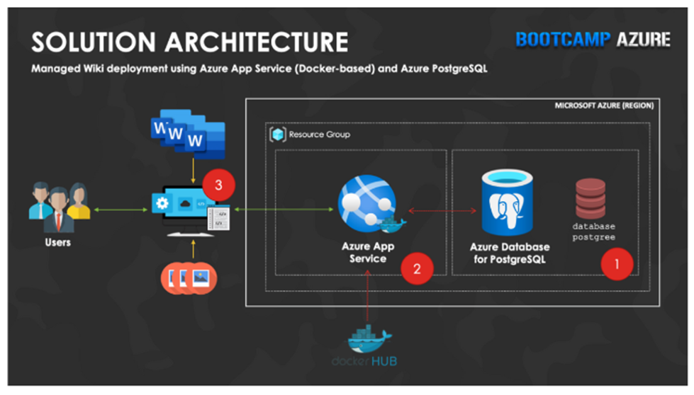 Managed Wiki Deployment Using Azure App Service Docker Based And Azure Postgressql By David