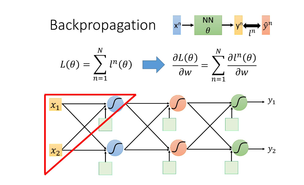 100 days of data science and AI Meditation (Day 11- Backpropagation Training) | by Farzana huq ...