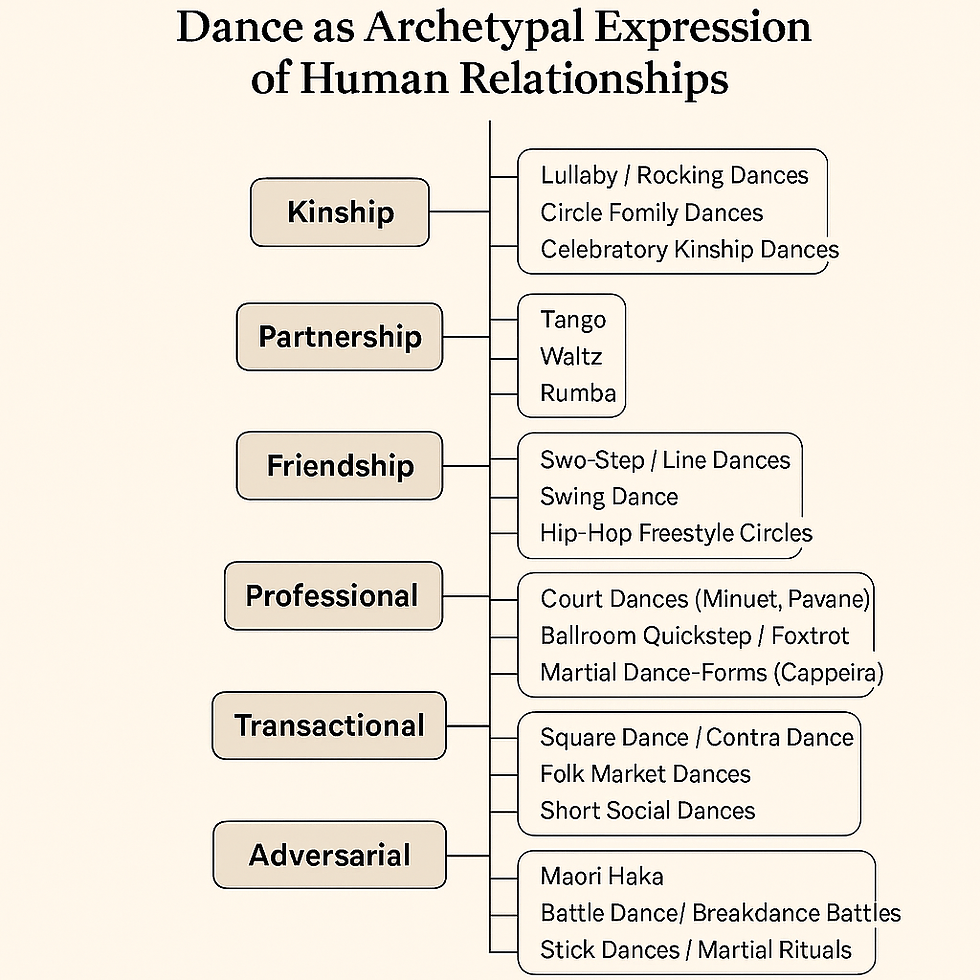 Dancing the Unconscious: A Taxonomy of Relationships Expressed Through ...