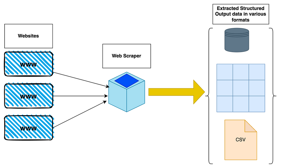 What is Web Scraping?. Overview | by Alpana Mishra | Medium