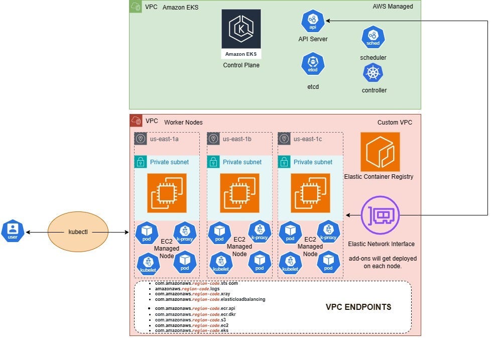 Kubernetes(k8s) explanation. EKS architecture | by K Rohith | Medium