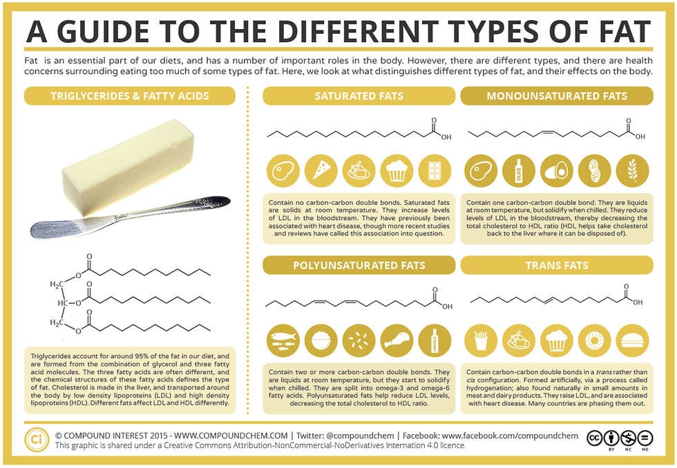 Fats Explained: From Omega-3s to Trans Fats | by Food & Nutrition | Medium