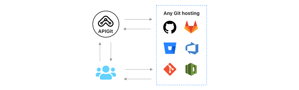 Git Repository hosting and integrations in APIGit | by APIGit Team | Medium