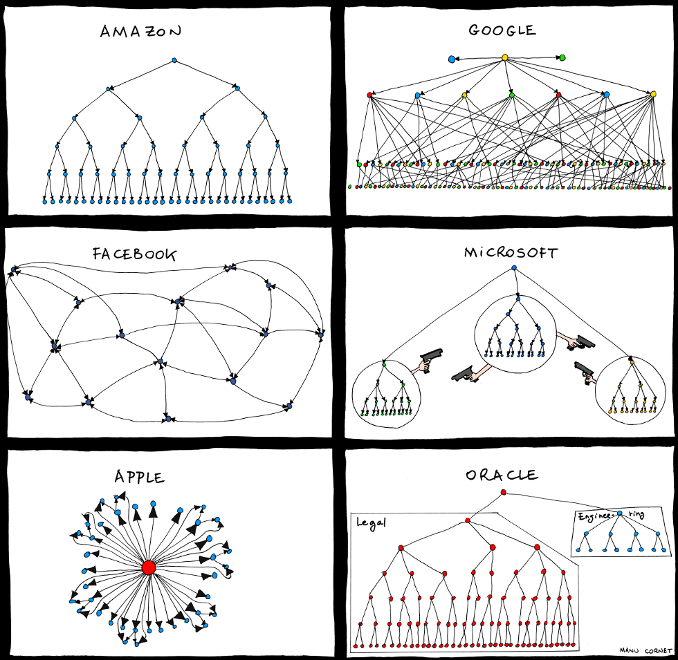 What Conway’s Law Means for Your Organization | by Jan Wokittel | Medium