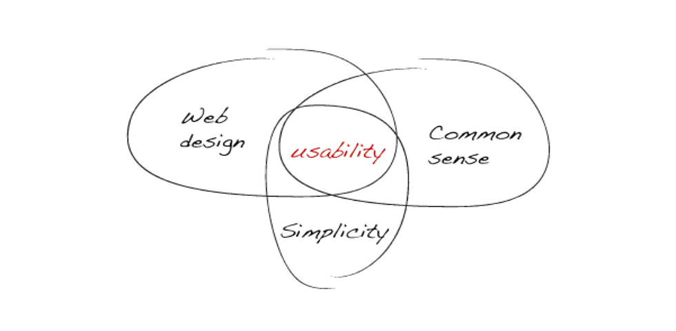 Kegunaan Usability dalam perancangan sebuah Interface. | by Daniel ...