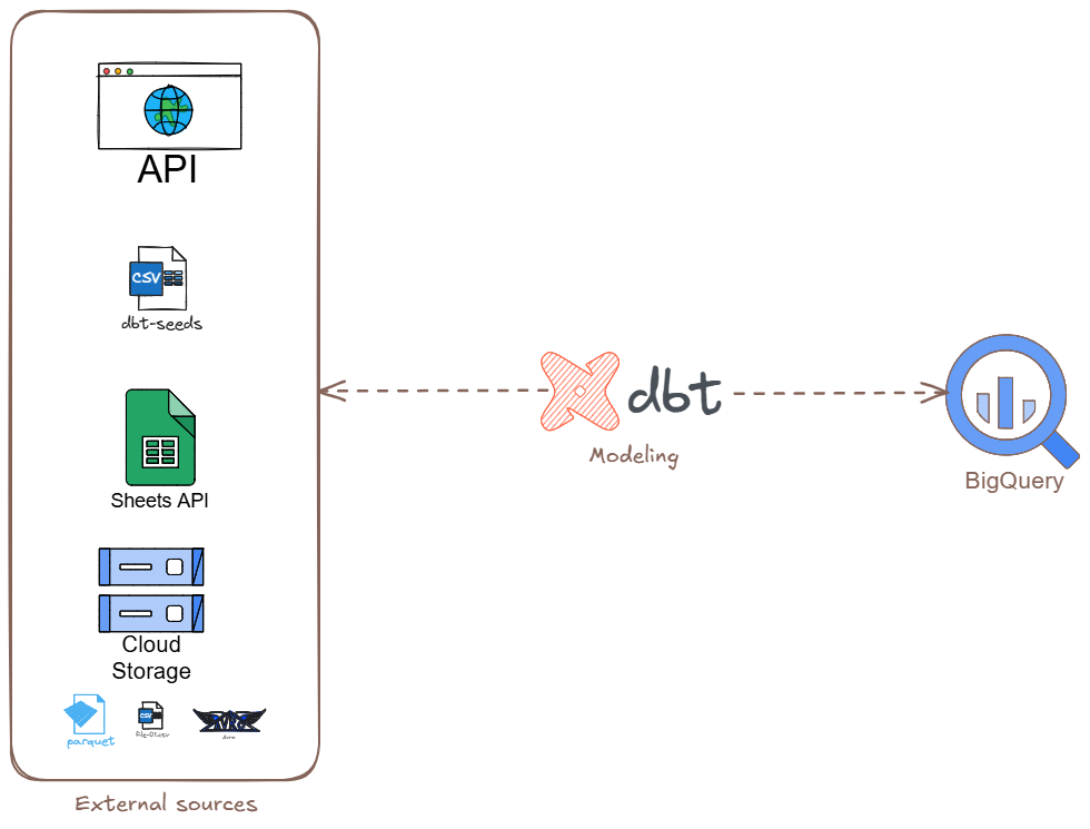 Managing External Data in dbt: Seeds, External Tables and APIs | by Sendoa Moronta | Medium