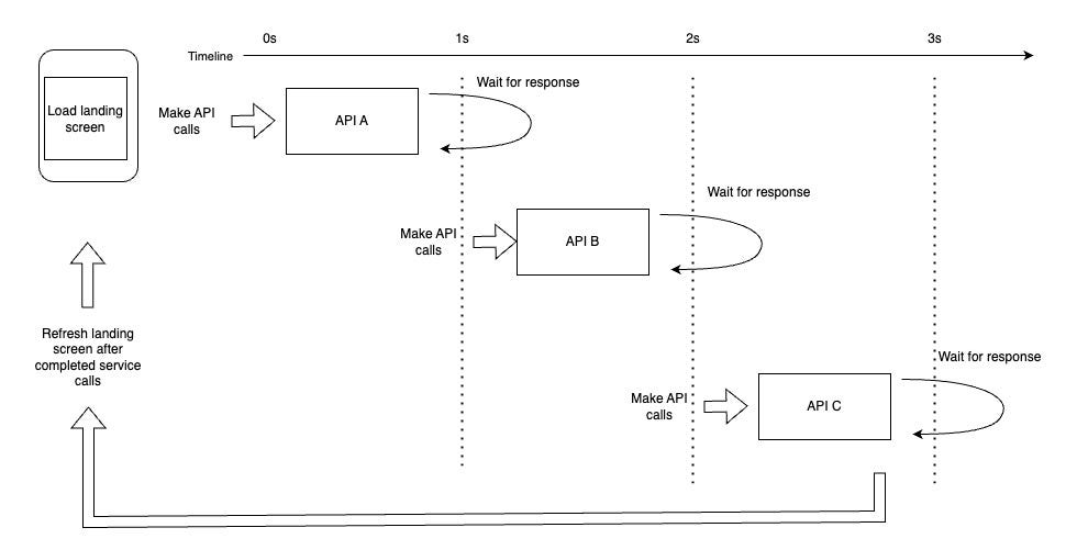 Tip To Speed Up Service Call In Ios App By Programming Passion Boundless Programming Medium