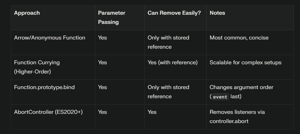 Handling JavaScript event listeners with parameters | by Satyabrata ...