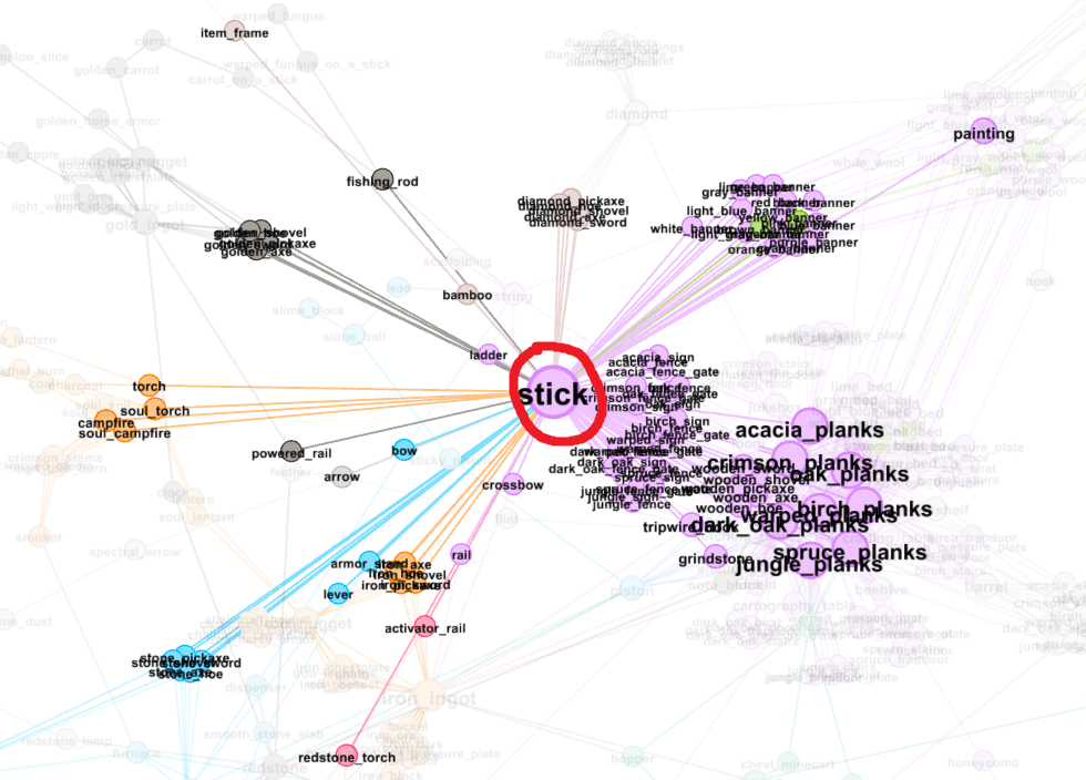 A Network of Minecraft. Introduction | by foshes | Medium