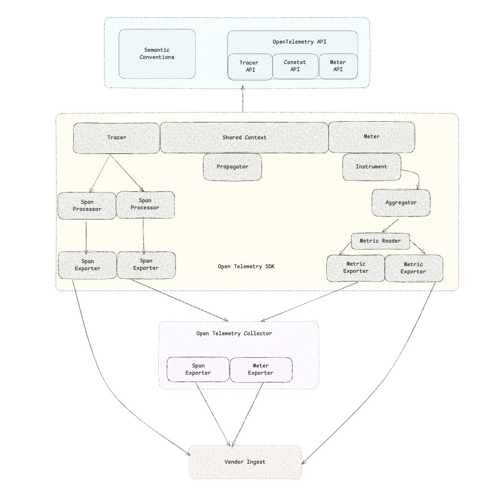 Behind The Scenes OpenTelemetry: How Distributed Tracing actually Works ...