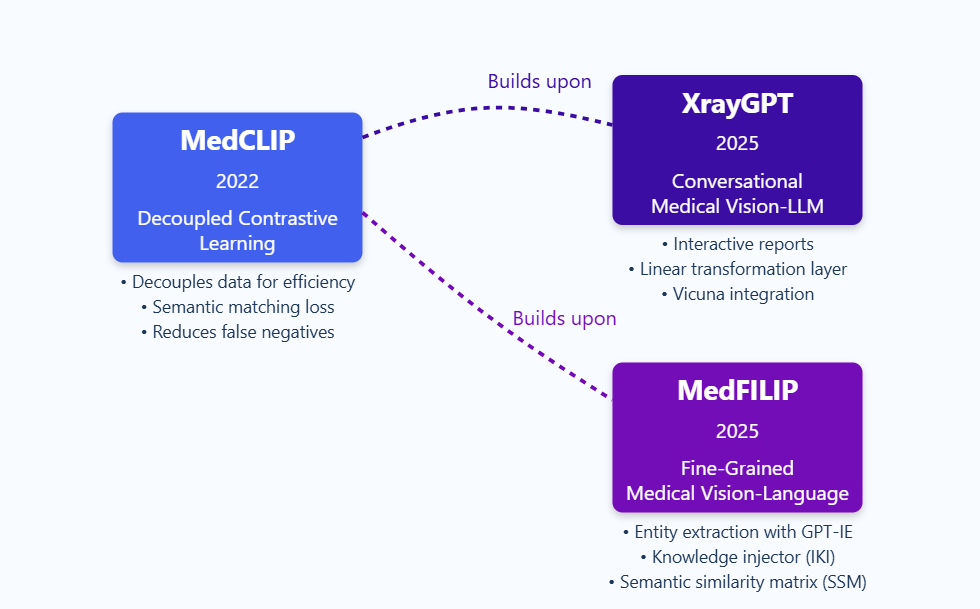 Medical Vision-Language Models: MedCLIP, XrayGPT, and MedFILIP | by ...