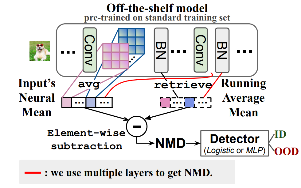 Out Of Distribution Detection Given A Model Trained On Large Training By Juneta Tao Medium