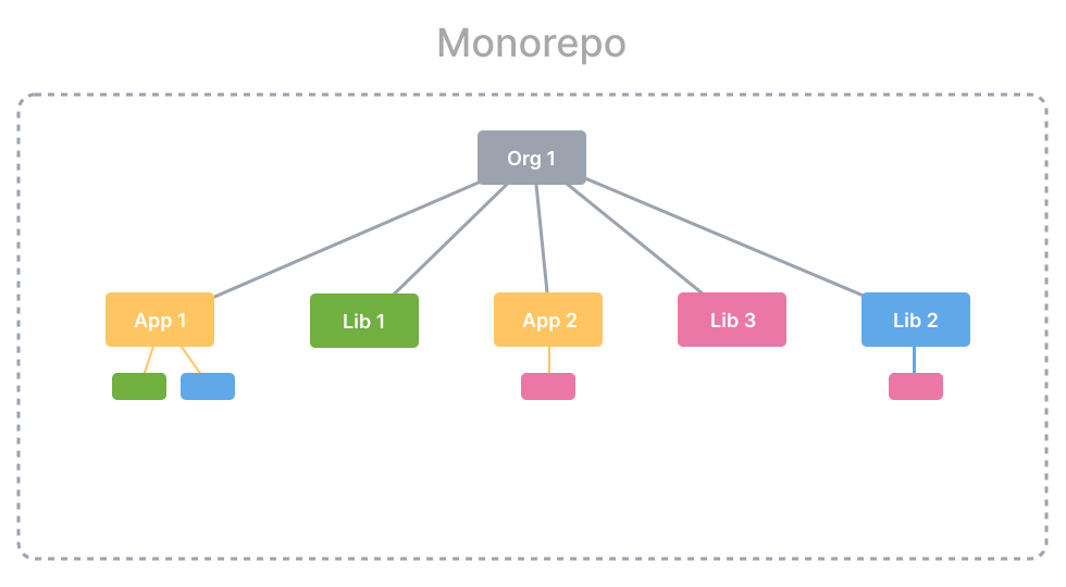 The Power Of Mono Repo In Flutter A Comprehensive Guide By Kubatov
