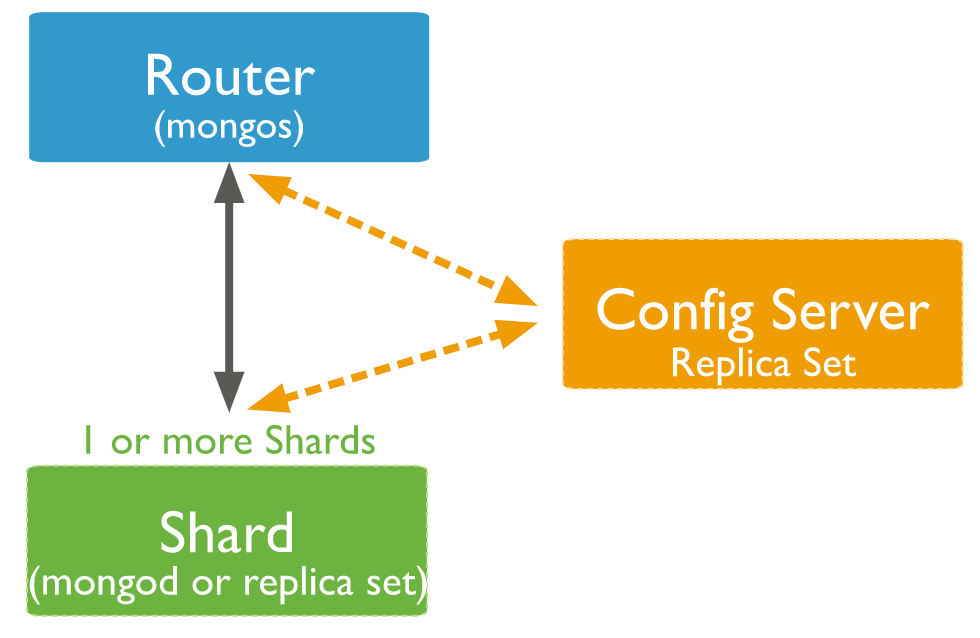 Xây dựng cụm cơ sở dữ liệu bằng MongoDB ( Building Database Clusters ...