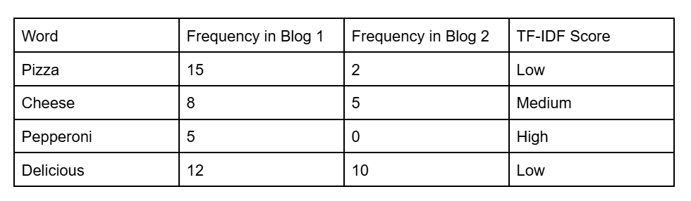 From Words to Vectors: Understanding Word Embeddings and Word2Vec in ...