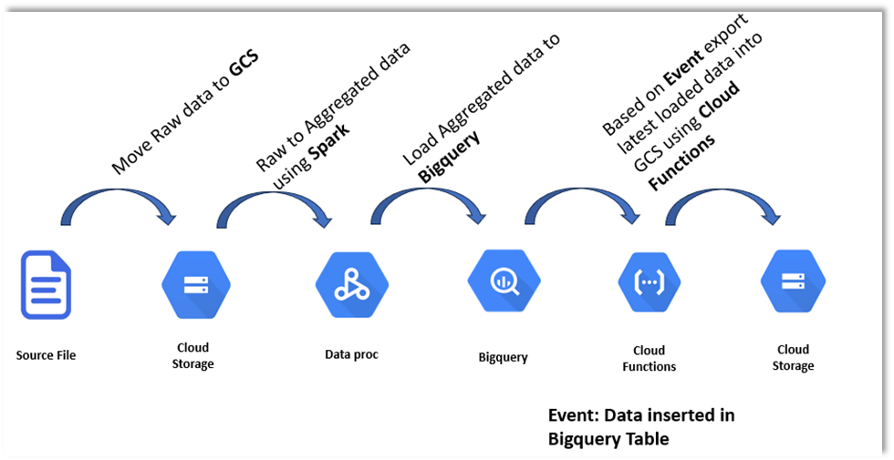A data engineering project on Google Cloud Platform utilizing Dataproc, BigQuery, Google Cloud ...