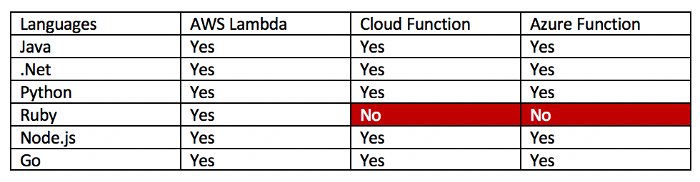 Serverless Functions — Where to start? Part 1 | by Prashant M | Medium