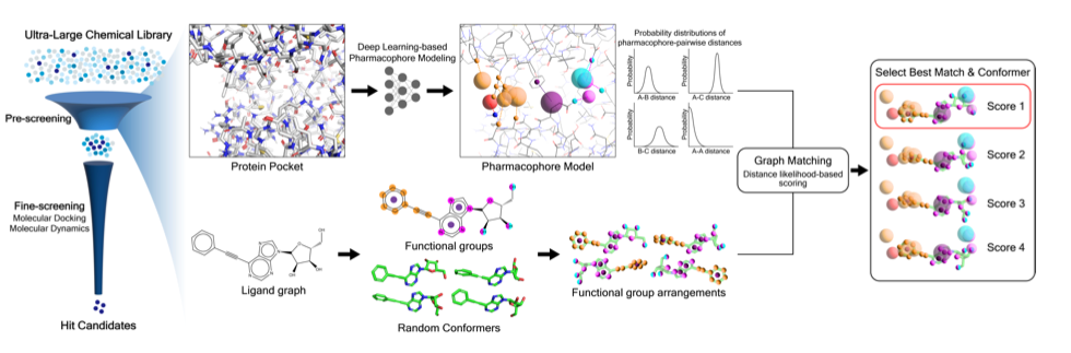 Accelerating protein docking with efficient exploration via active learning and prescreening via ...