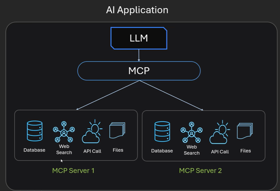 Learn MCP (Model Context Protocol) in simplest way | by Sachinsoni | Aug, 2025 | Medium
