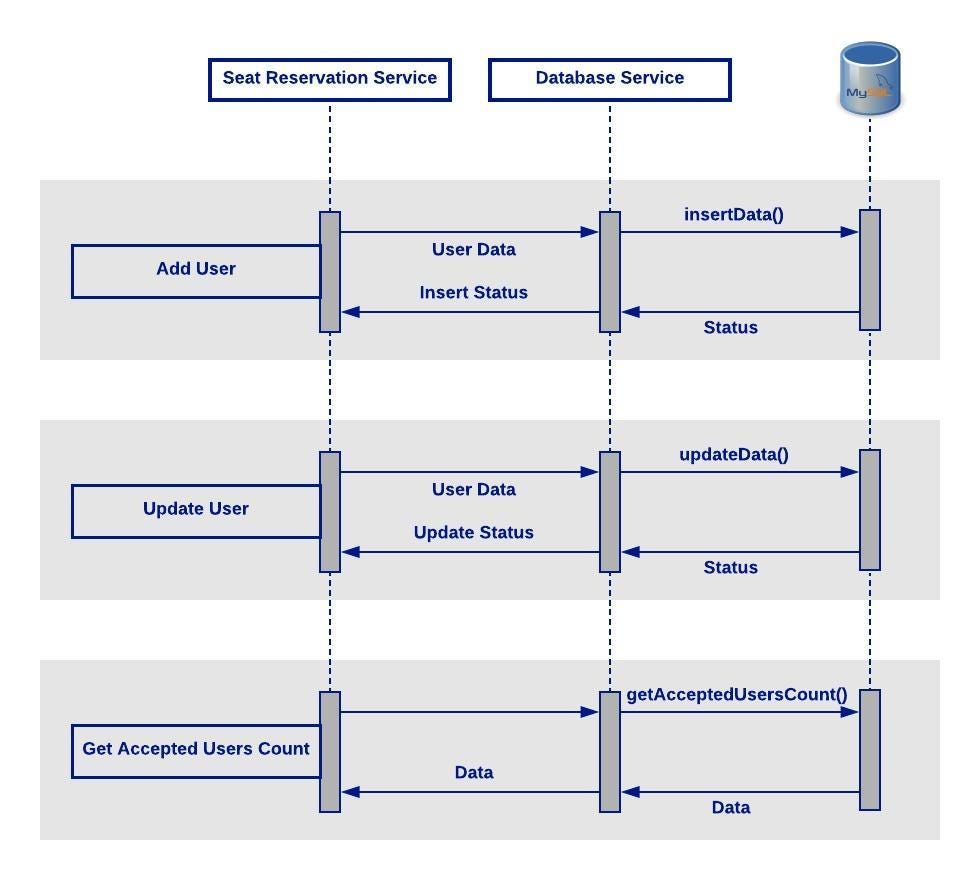 Integration with Ballerina — III. Use-case-2 — Database Interaction ...