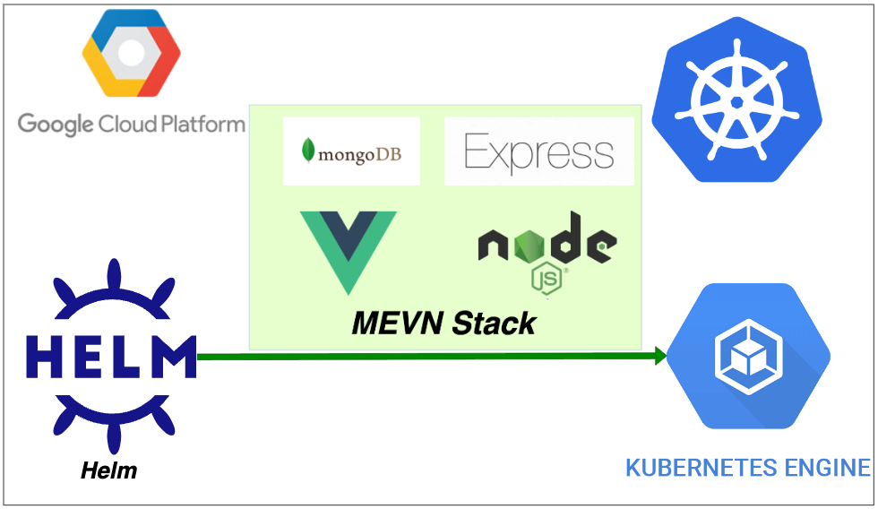 How to Deploy MEVN Stack on GCP GKE using HELM | by Bhargav Bachina | Bachina Labs | Medium
