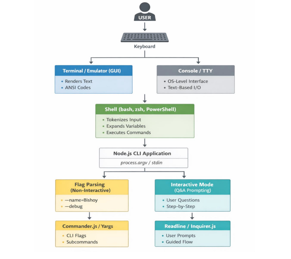 Understanding Terminal Architecture: From TTYs to Modern CLI Tools | by Bishoy Rizk | Jan, 2026 ...