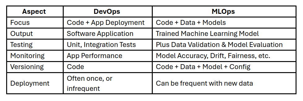 What is MLOps? Principles, Tools, and How It Differs from DevOps | by ...