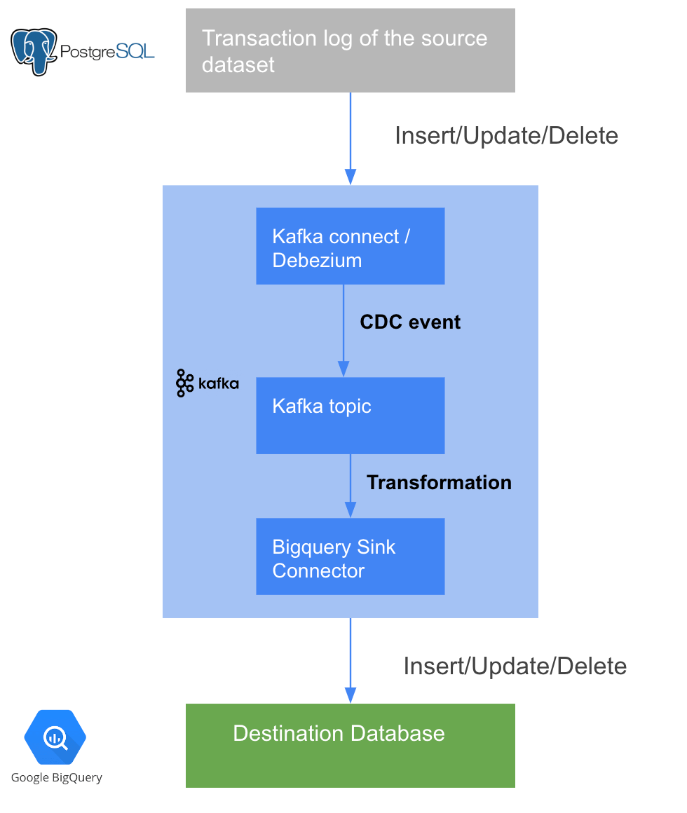 Data Streaming Journey: Moving from MySQL to BigQuery with Kafka Connect and Debezium | by ...