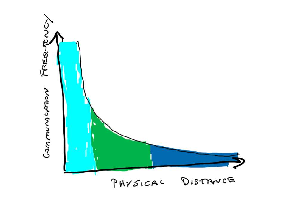 WFH? RTO? Remembering the Allen Curve and Why It Matters Now | by Rita ...