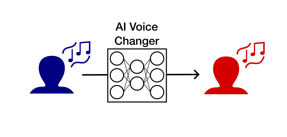 State-of-the-art Singing Voice Conversion methods | by Naotake Masuda | Qosmo Lab | Medium