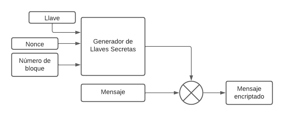 Funcionamiento de Chacha20. En este artículo se verá de manera… | by Carlos Rivas Solis | Medium