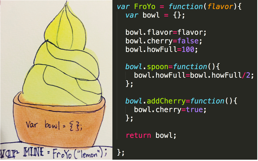 Instantiation Patterns At The Froyo Shop By Robin Lawrence Medium