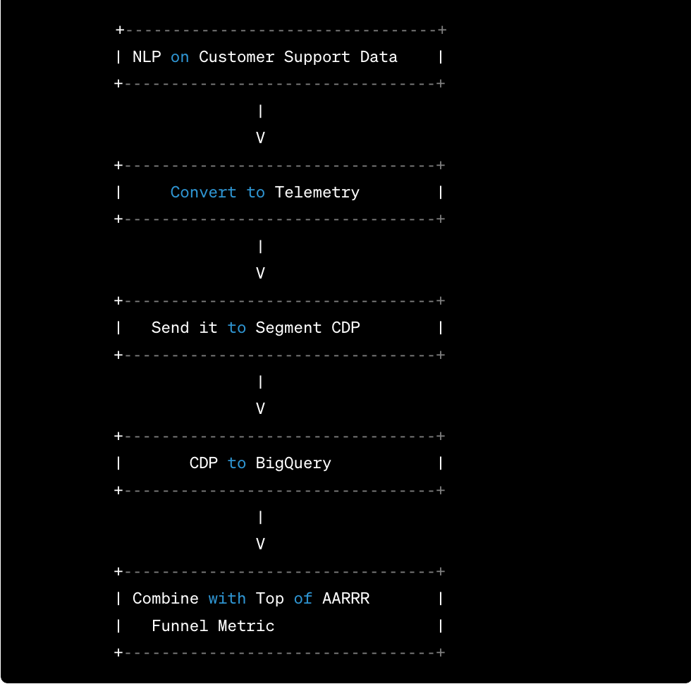 Integrating Customer Support Data with AARRR Funnel Metrics through Segment CDP and BigQuery ...