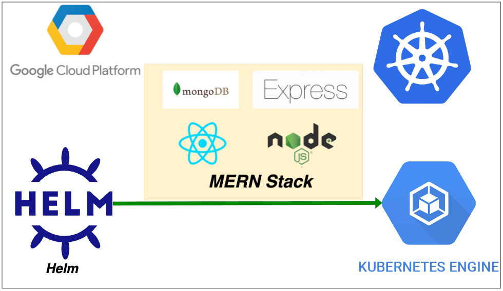 How to Deploy MERN Stack on GCP GKE using HELM | by Bhargav Bachina | Bachina Labs | Medium