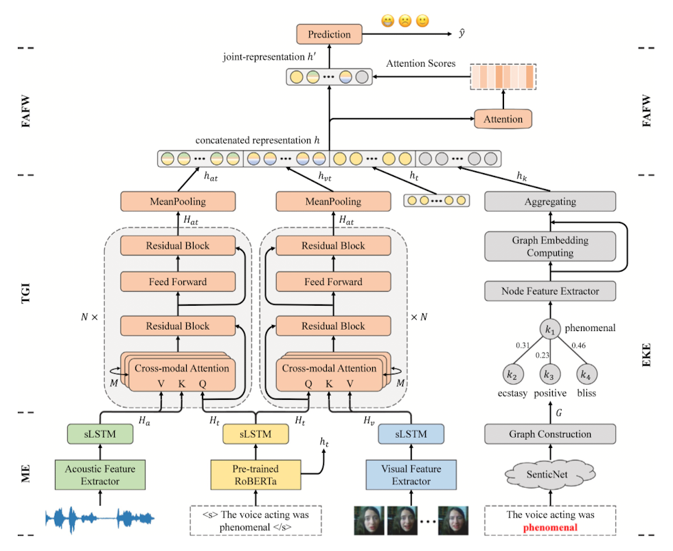 [paper Review] Skeafn Sentiment Knowledge Enhanced Attention Fusion Network For Multimodal