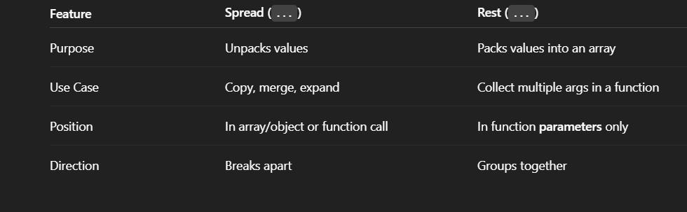 JavaScript ES6+ (Modern JavaScript) — Part 2: Spread, Rest & Default Parameters | by TheVinia ...
