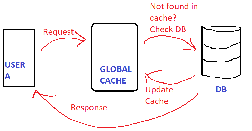 System Design Concepts | Medium