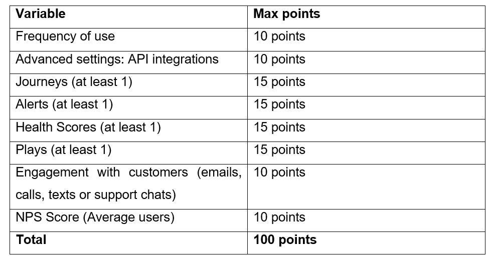 Creating Your First Customer Health Score | by CS Insider | Medium