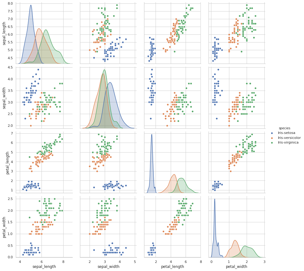 Interpreting the data visualizations - Part I | by Bilwa Gaonker ...