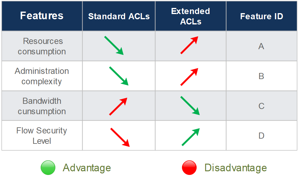 How to have an efficient choice when dealing with ACLs implementation ...